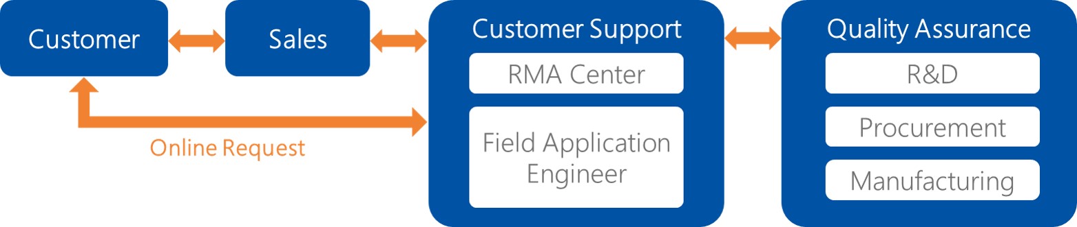 Quality Assurance - Connection Technology Systems Inc.
