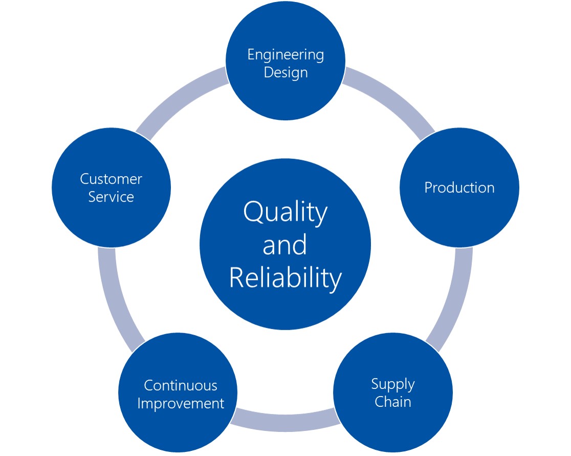Quality Assurance - Connection Technology Systems Inc.