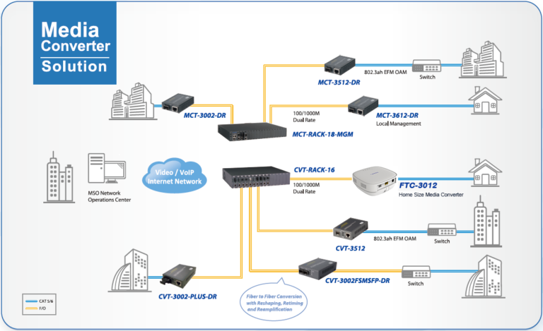 Compact Media Converter - Connection Technology Systems Inc.