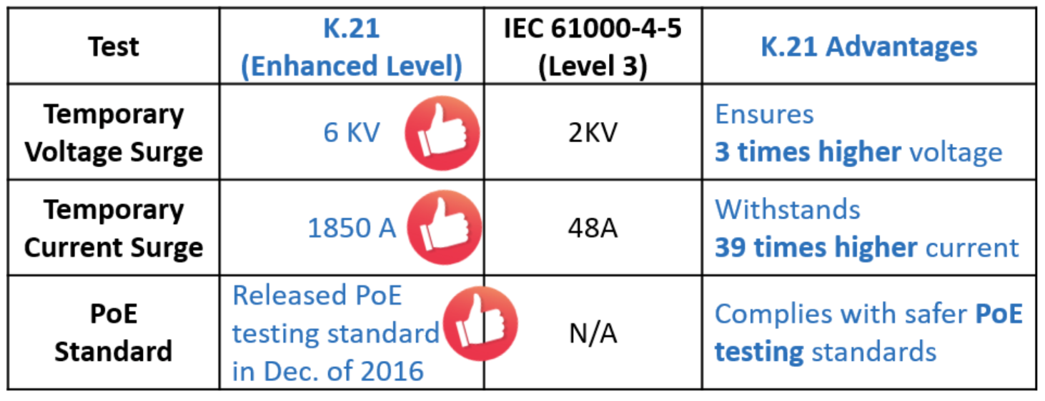 CTS Adopts K.21 Surge Protection Test (6KV) for Outdoor PoE ...